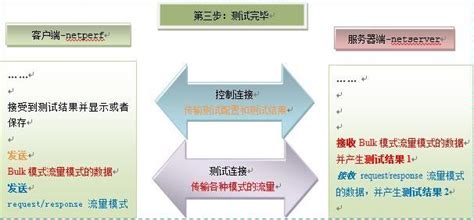 网络性能测试工具 Netperf Freeoa