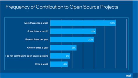 Intel Survey Finds Maintainer Burnout And Documentation Top Open Source