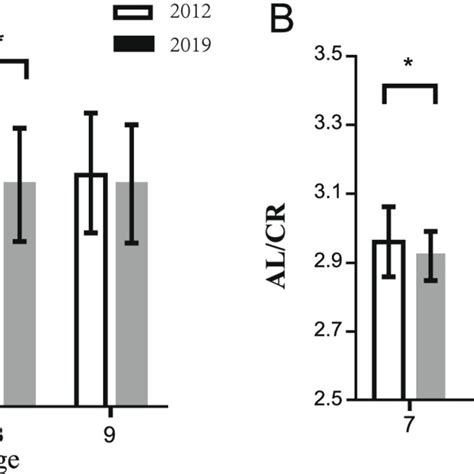 Comparison Of Ocular Biometric Parameters Among The Two Populations Download Scientific Diagram