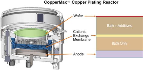 Semiconductor Electroplating Technology