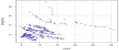 Figure No 2 Correlation Between Ghg And Energprod Source Own Download Scientific Diagram