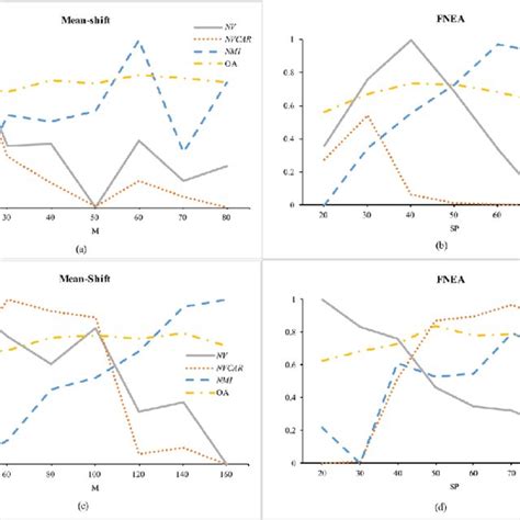 Supervised Evaluation By Using Different Segmentation Algorithms A
