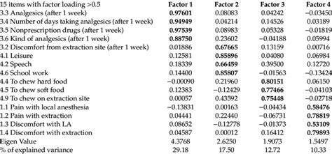 The Factor Structure After Varimax Orthogonal Rotation Download