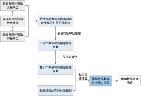 【获奖案例展示】船舶复杂海况下耐波性预报软件verom 知乎