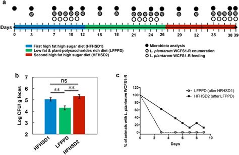 Dietary Perturbations Alter The Ecological Significance Of Ingested