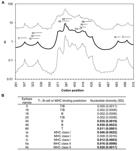 Spatial Variation In Selection Parameters Across Pvdbpii Omega