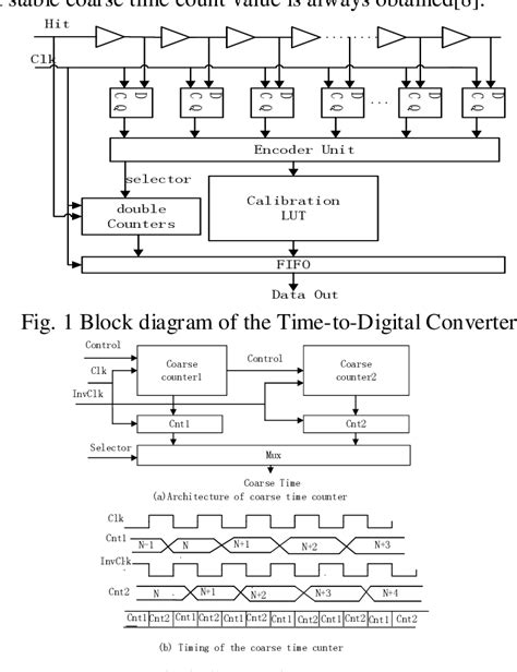 Figure 1 From A Tdc Based On Carry In Lines Of The Fpga Semantic Scholar