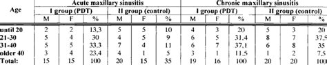 Listrihution Oil Ace And Sex Ofoatients With Acute And Chronic
