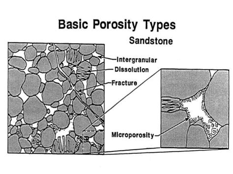 Porosity