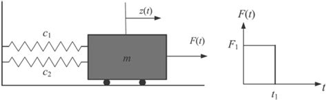 A Nonlinear Oscillator Example 3 Download Scientific Diagram