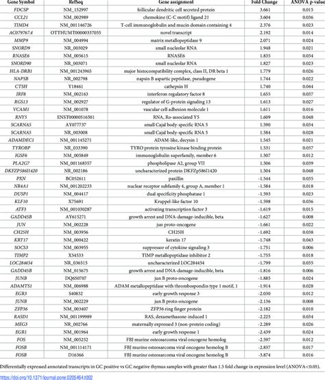 Differentially Expressed Annotated Transcripts Download Table