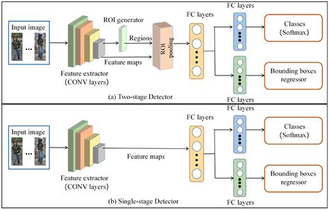 Sensors Free Full Text Multi Object Multi Camera Tracking Based On