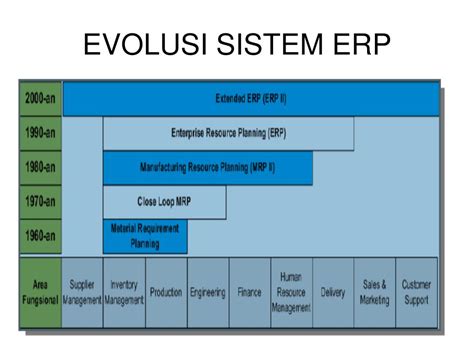 Ppt Enterprise Resources Planning Erp Powerpoint Presentation Free Download Id 5815564