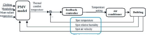 Block Diagram Of Air Conditioner Control System Cu Faculty