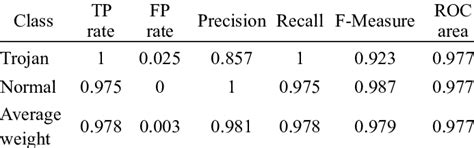 Detailed Accuracy By Class Download Table