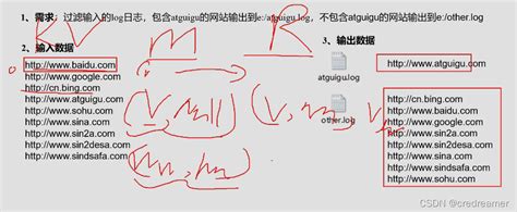 大数据之 Hadoop3xmapreduceoutputformat案例需求分析 大数据之hadoop3x工作笔记0121hadoop Mapreduce系统设计面对市场的需求