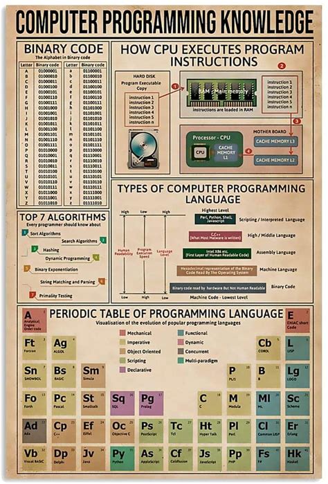 Vintage Engineer Computer Programming Knowledge Poster Art Print Home
