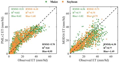 evaluation of ecosystem water use efficiency based on coupled and uncoupled remote sensing