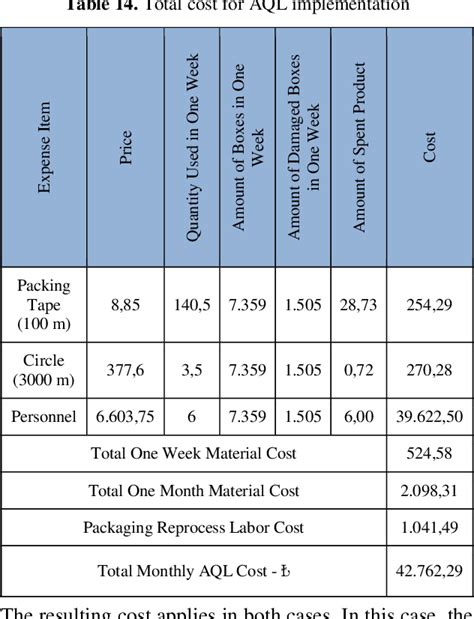 Table 14 From Aql Sampling Plan Proposal Based On Two Stage Cluster Sampling In Production