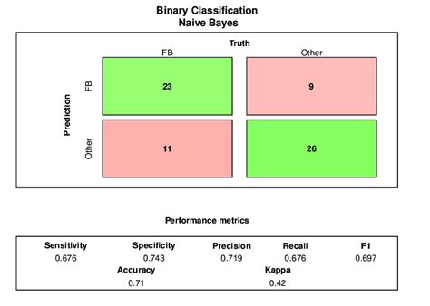 two class confusion matrix summarizing the performance of naive bayes download scientific