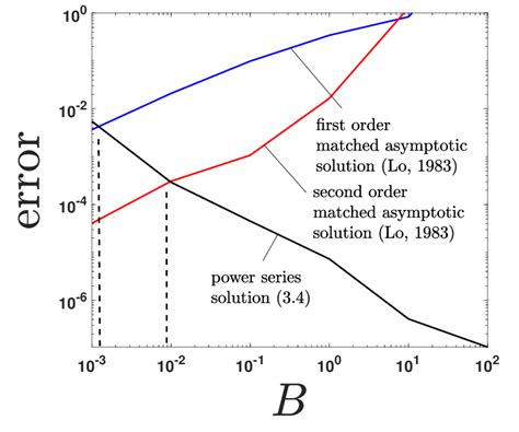 Absolute Error At The Wall Of The Cylinder ˜ R 0 Between The Power