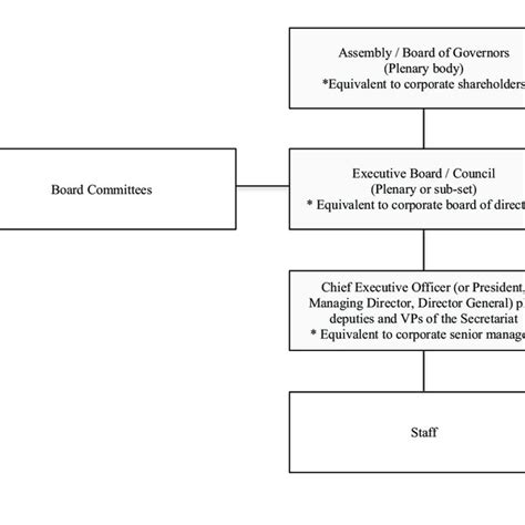 Pdf Strategic Planning In Intergovernmental Organizations