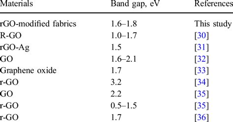 Comparison For Band Gap Of Reduced Graphene Oxide In Litreatures