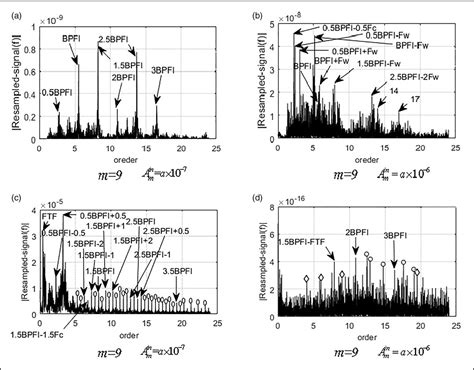 Figure 14 From Vibration Analysis Of A Deep Groove Ball Bearing With Localized And Distributed