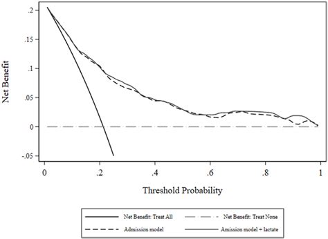 Decision Curve Analysis Net Benefit For Admission Model With And Download Scientific Diagram