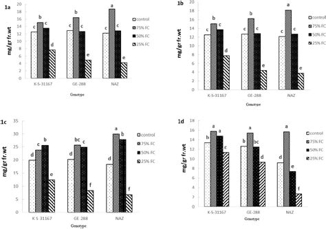 Figure 1 From Biochemical Responses Of Some Common Bean Phaseolus