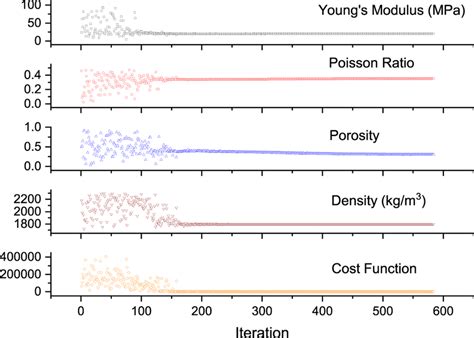 updates of each parameter through a differential evolution algorithm