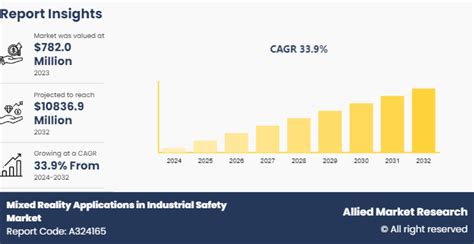Mixed Reality Applications In Industrial Safety Market Size 2032