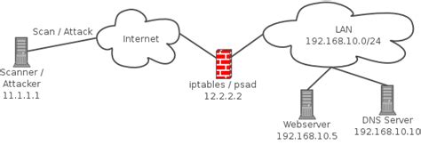 Blocking Port Scan Attacks With Psad Rootopentodo