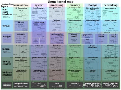带你一文看懂linux内核！linux内核架构和工作原理详解 知乎