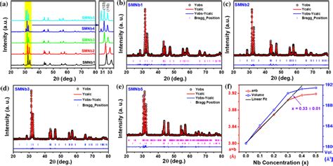 A X Ray Diffraction Plots Of The Samples At Room Temperature B C D