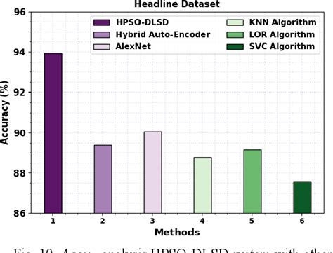 Figure 10 From Hybrid Particle Swarm Optimization With Deep Learning Driven Sarcasm Detection On