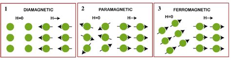 3 1 The Difference Between Dia Para And Ferro Magnetic Materials Download Scientific