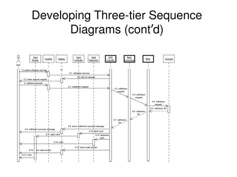 Ppt Object Oriented Technology From Diagram To Code With Visual