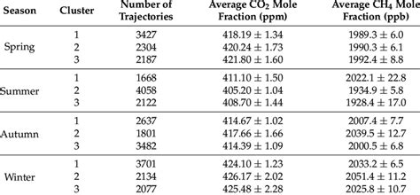 the statistics of the cluster analysis result for hourly co 2 and ch 4
