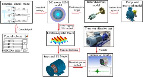 Numerical Analysis Flow Diagram Of The Transient Vibration Download Scientific Diagram