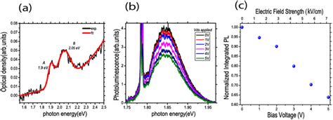 A Extinction Spectrum Of The Mos2 Monolayer Black Curve Fit By