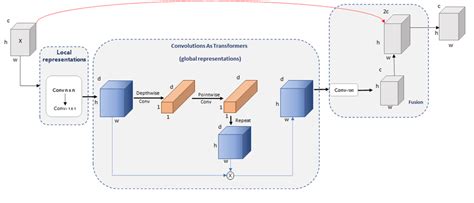 Convolution As A Transformer Cat Block Download Scientific Diagram