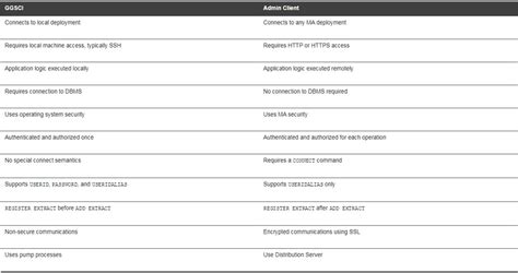 Oracle GoldenGate Microservices Architecture ORACLE SCN