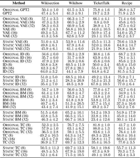 table 10 from language modeling via stochastic processes semantic scholar