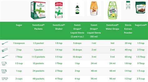 Stevia Conversion Chart For Baking Conversion Chart Healthgarden