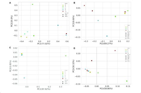 Principal Coordinate Analysis Pcoa Based On Bray Curtis Distance