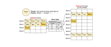 Efficient Memory Management For Large Language Model Serving With