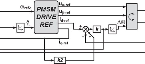 Figure 5 From A New Sensorless Speed Control Structure For Pmsm Using Reference Model Semantic