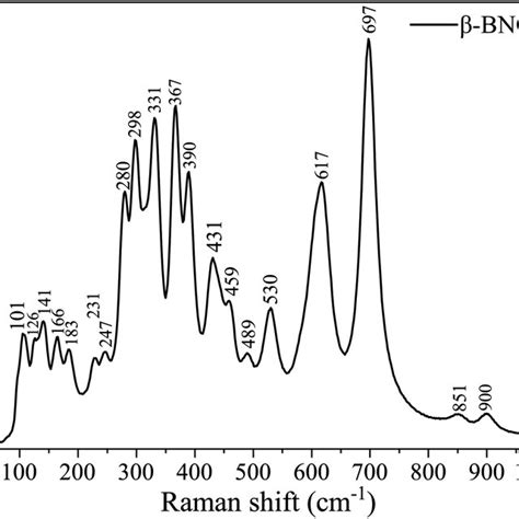 Room Temperature Raman Spectra Of α Bno Download Scientific Diagram