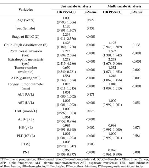 Table 2 From Pni Based Nomograms To Predict Tumor Progression And